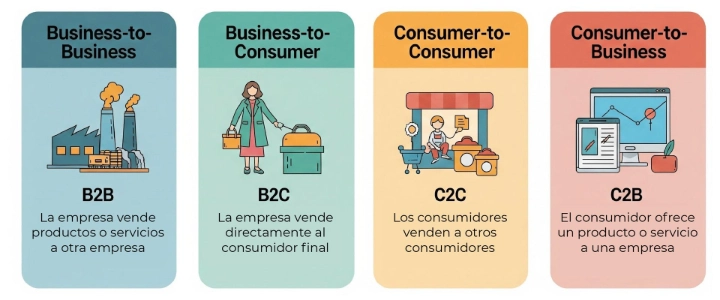 Tipos de comercio electrónico: B2B, B2C y más